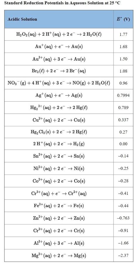 Solved Standard Reduction Potentials In Aqueous Solution At