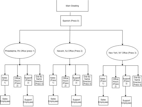 Call Center Call Routing Flow Chart Ponasa