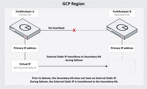 Deploying Fortianalyzer Ha Instances On Gcp Fortianalyzer Public Cloud 7 4 0