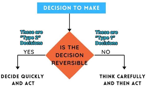 Type 1 Vs Type 2 Decisions Slab