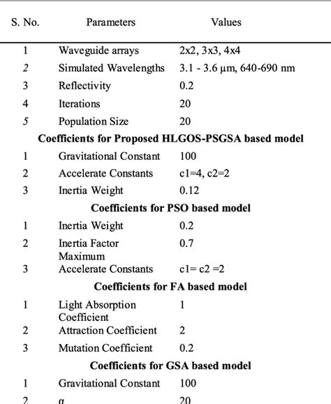 Table 1 From Hybrid Local Global Optimum Search Using Particle Swarm