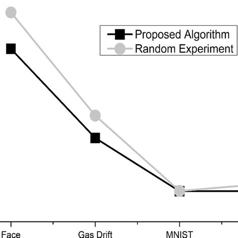 comparison of the proposed algorithm results with random experiments