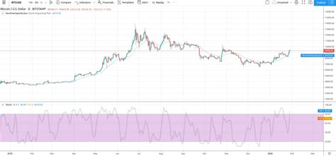 Moving Average Pine Script With Two Indicators One Overlaid On The