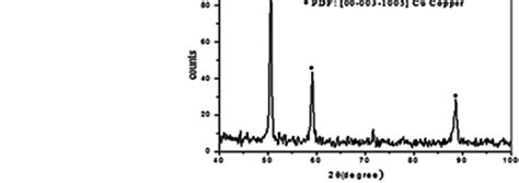 X Ray Diffraction Spectrum Of Copper Powders Download Scientific Diagram