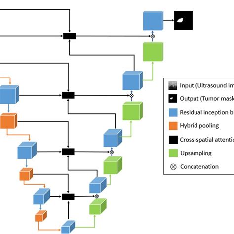 overview of the a inception convolution layer and b residual inception