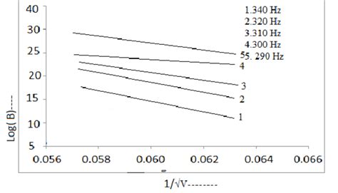 Plot Of Log B Versus 1 V Download Scientific Diagram