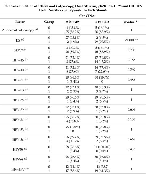 Table 3 From Role Of Dual Staining P16ki 67 In The Management Of