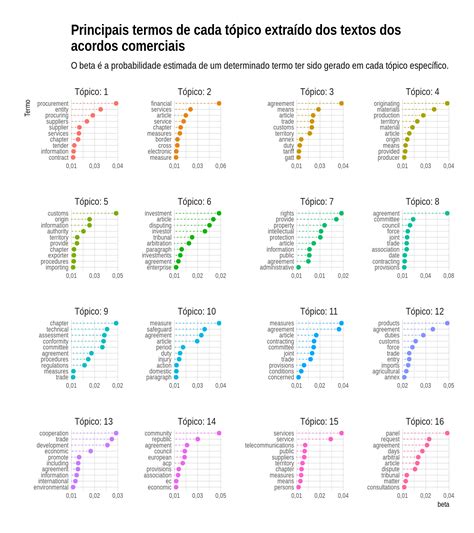 Fulljoin Tidytext E Modelagem De Tópicos Com O R Analisando Os Textos De Acordos Comerciais