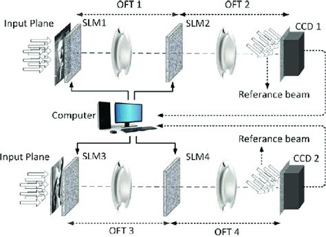 A Possible Optical Implement Of Encryption And Decryption Systems