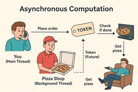 Java Asynchronousprogramming Multithreading Codingfun