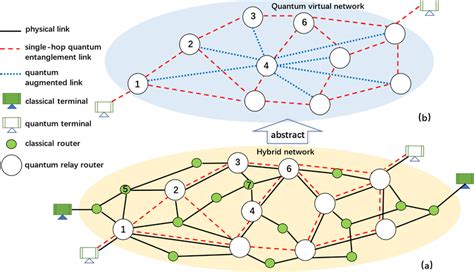 Schematic Diagram Of Quantum Network A In Order To Form A Quantum Download Scientific Diagram