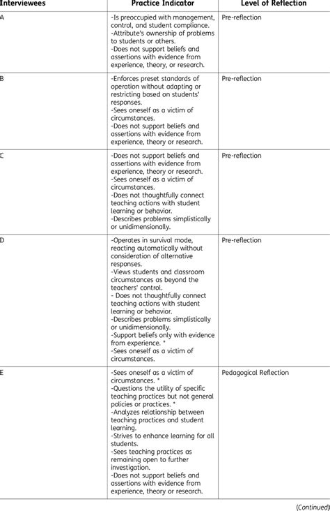 The Main Reflective Practice Indicators Found In The Interview