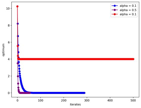 Unconstrained Optimization