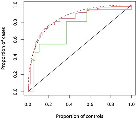 Roc Curves Prediction From Loci In The Mhc Region Prediction Using Six Download Scientific