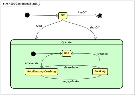 Sysml Statemachine Diagram Astah