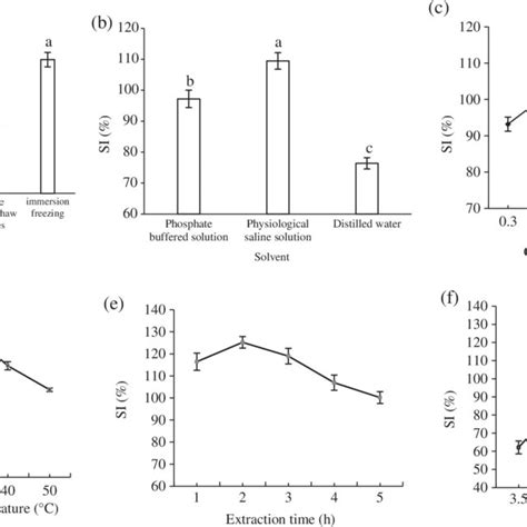 Effects Of Extraction Conditions Storage A Solvent B Nacl