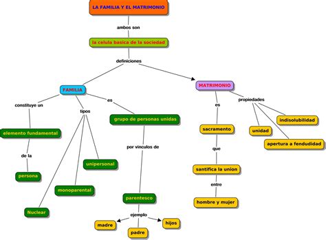 La Familia Mapa Conceptual Sobre La Familia