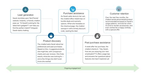 Beyond Automation How Conversational Artificial Intelligence Ai