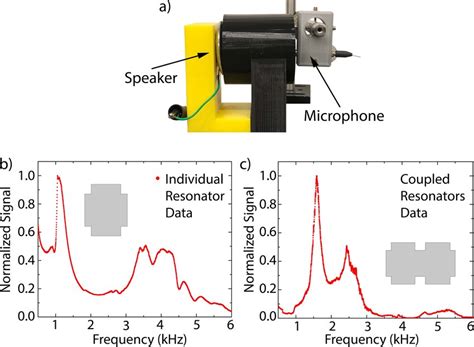 A The Experimental Setup For A Coupled Resonator Test With Function