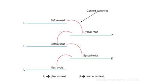 Linux探秘之用户态与内核态用户态lmk Csdn博客 Linux探秘之用户态与内核态用户态lmk Csdn博客