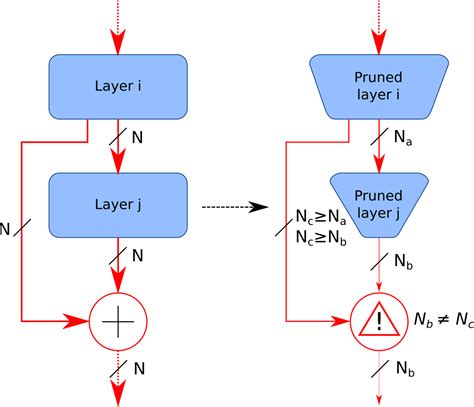 Neural Network Pruning 101 Towards Data Science