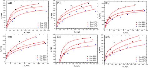 Non Linear Isotherm Models For Cd Ii Langmuir A Freundlich A Download Scientific