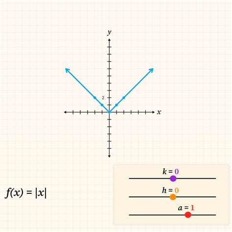 Absolute Value Transformations By Rober Made With Rive