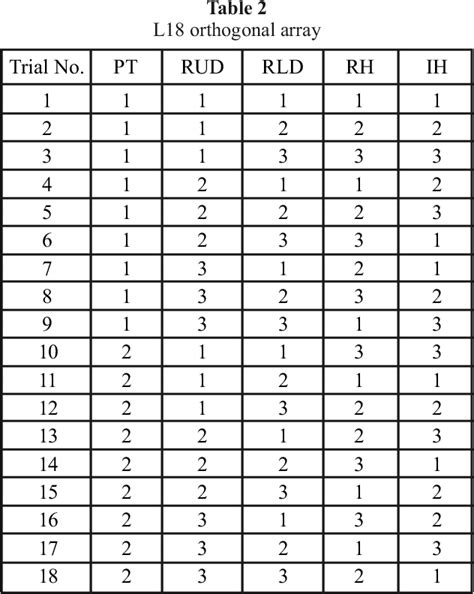 Table 2 From Optimization Of Gating System Parameters Ofci Conveyor Bracket Using Taguchi