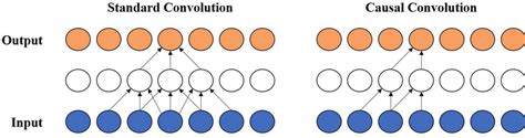 Comparison Of A Standard D Convolution And A Causal Convolution Download Scientific Diagram