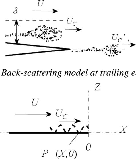 Model Of The Turbulence Passing Through The Trailing Edge Of The Blade