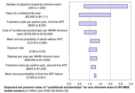 Sensitivity Analysis Of Selected Model Variables Download Scientific Diagram