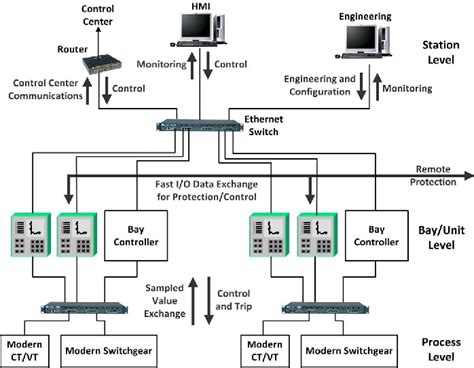 Figure 1 From Applications Of Iec 61850 In Distribution Automation Semantic Scholar
