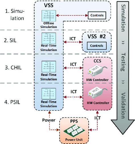 Testing Chain Concept For Cpes Validation Download Scientific Diagram