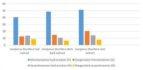 Graphical Representation Of Bioactive Compounds In Juniperus Leaf Stem Download Scientific