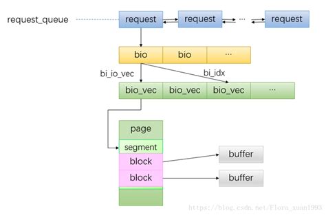 Linux块设备的io操作 知乎