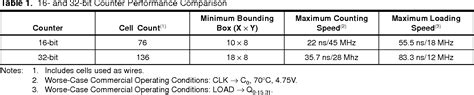 table 1 from compact loadable 16 and 32 bit binary counters