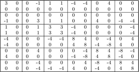 Table 3 1 From Optimizing The Evaluation Of Finite Element Matrices Semantic Scholar