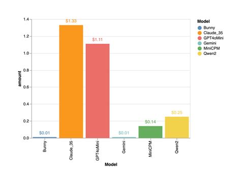 Best Vision Language Models For Document Data Extraction