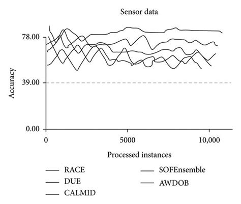 prediction accuracy of the five algorithms on the sensor data