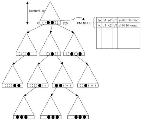 Bit Map Trie Configuration Download Scientific Diagram
