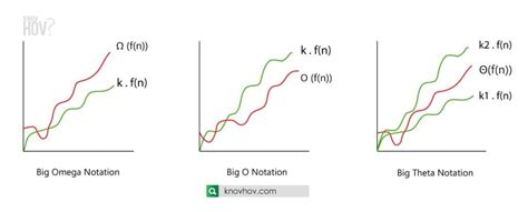 Time Complexity Big O Notation Fastest To Slowest Time Complexity
