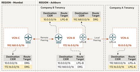 配置期限之间的跨区域专用连接