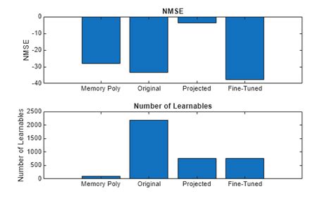 Structurally Compress Neural Network Dpd Using Projection Matlab Simulink