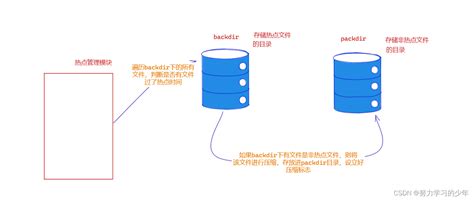 热点文件管理系统 csdn博客