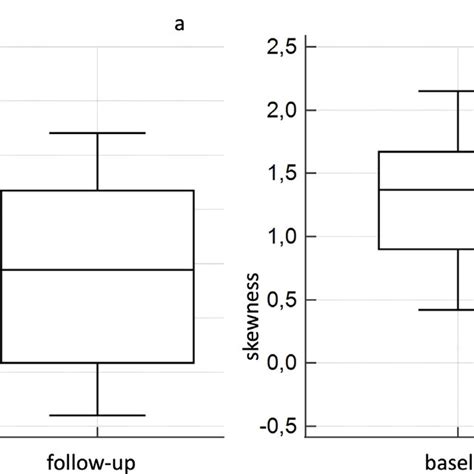 Box And Whisker Analysis For Baseline And Follow Up Kurtosis A And