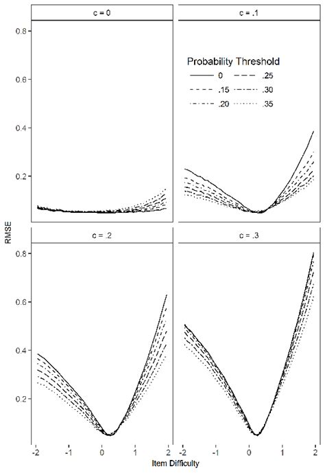 Root Mean Squared Errors When The Sample Size Was 2000 Download