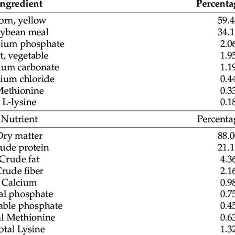Composition Of Broiler Starter Grower Feed Download Scientific Diagram