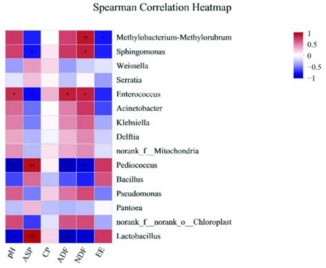 Correlation Analyses Between The Chemical Compositions And The Top 15 Download Scientific