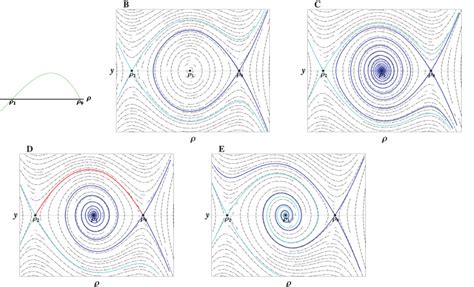 A Growth Function With Three Simple Roots Such That Download Scientific Diagram
