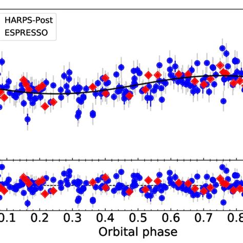 Phase Folded Rv Variations And Keplerian Orbit For π Men C The
